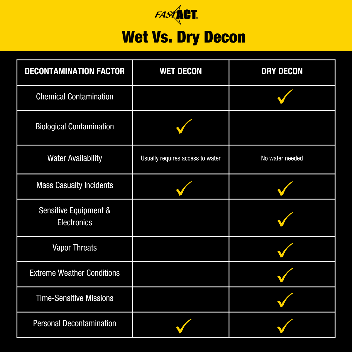 Dry vs. Wet Decontamination: A Complete Breakdown - FAST-ACT